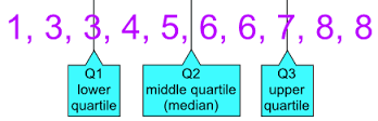 Upper And Lower Quartile Definition